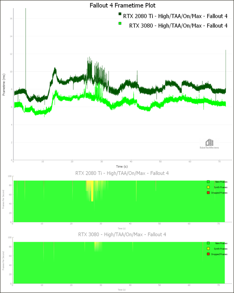 VR Wars: Ampere vs Turing – the RTX 3080 vs. the RTX 2080 Ti – FCAT-VR ...
