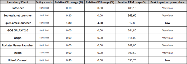 Comparing the Efficiency of 8 Popular PC Game Launchers – BabelTechReviews