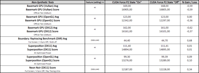 NVIDIA CUDA Force P2 State – Performance Analysis (Off vs. On ...
