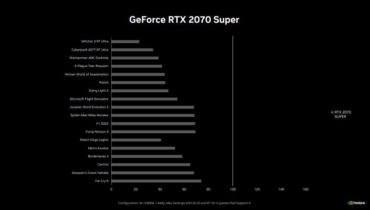 The RTX 4070 brings DLSS 3’s Amazing Potential for a Reasonable Price – BabelTechReviews