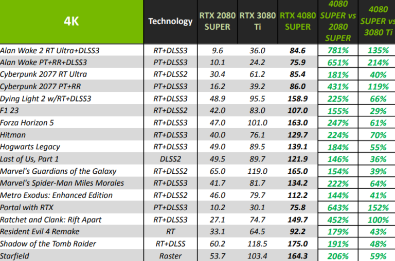 RTX 4080 SUPER Review – Page 2 – BabelTechReviews
