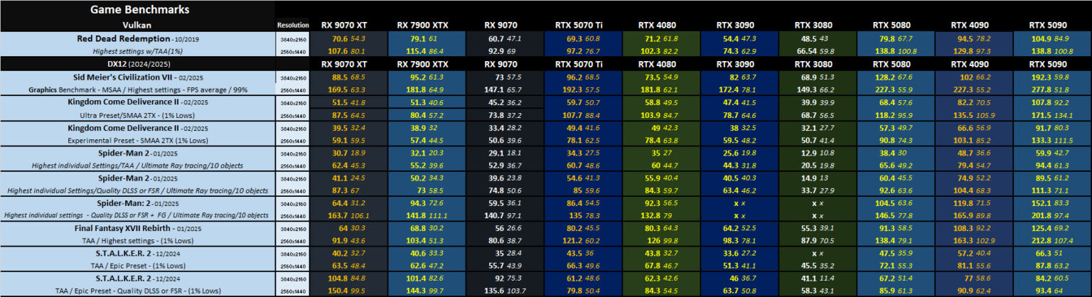 AMD RX 9070 and RX 9070 XT Performance Review – the new budget kings? – BabelTechReviews