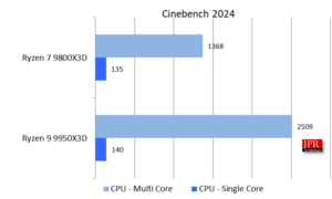 Battle of the Titans: AMD Ryzen 9 9950X3D vs Ryzen 7 9800X3D – An In-Depth Performance Analysis ...