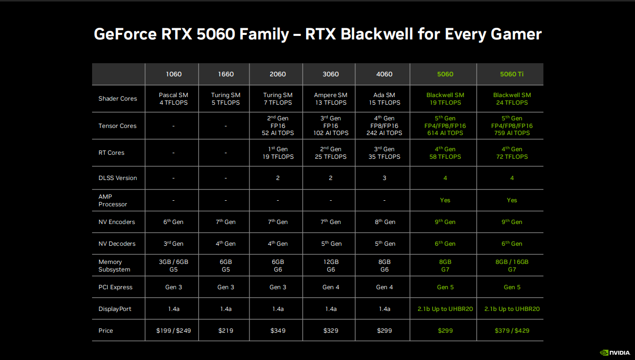 RTX 5060 Ti 16GB Review – BabelTechReviews